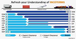 Refresh your Understanding of INCOTERMS – Official Blog of iiiEM