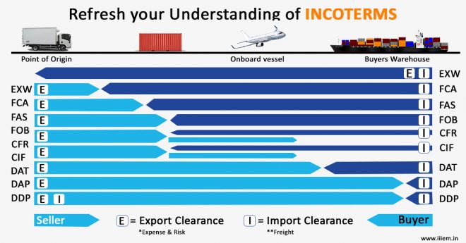 Refresh your Understanding of INCOTERMS – Official Blog of iiiEM