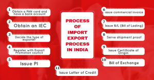 Import Export Process in India – Official Blog of iiiEM
