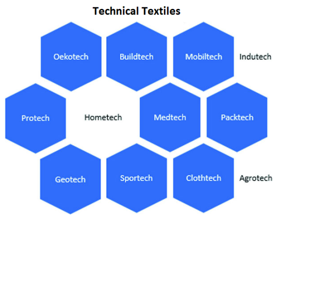 Technical Textile – Official Blog of iiiEM