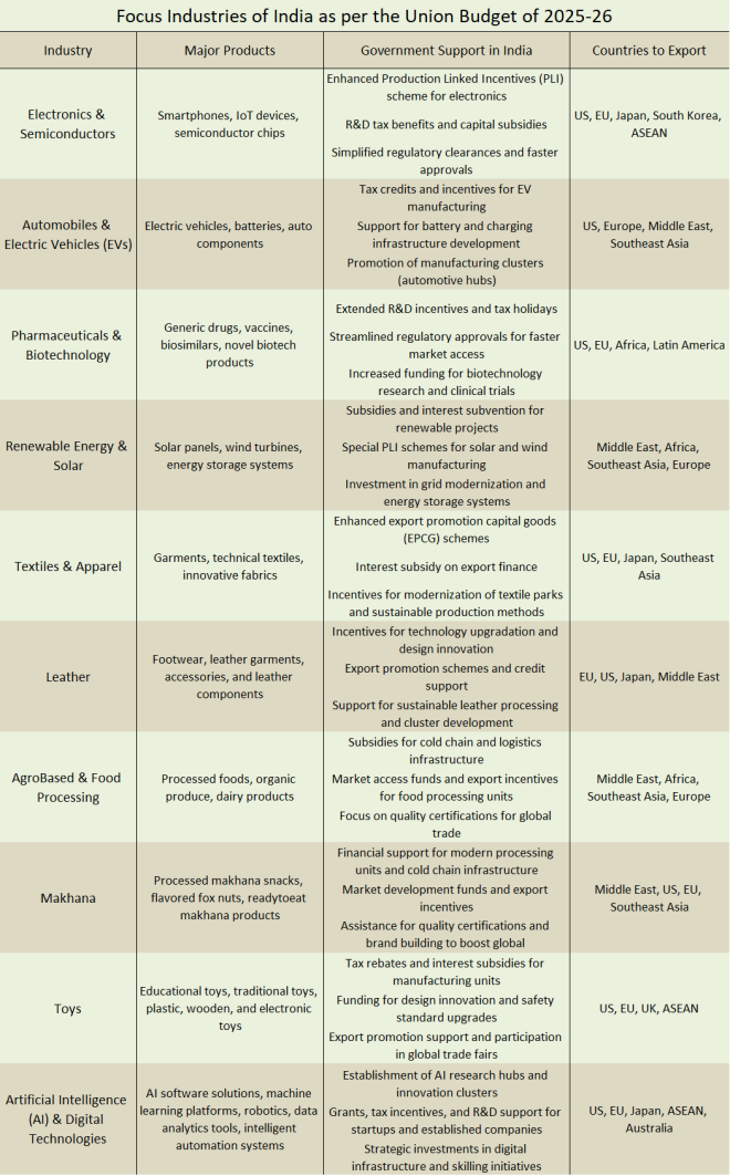 Focus Industries of India in Union udget 2025-26 – Official Blog of iiiEM