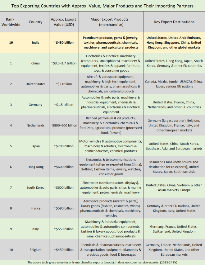 World S Top Export Products Value And Countries Official Blog Of Iiiem