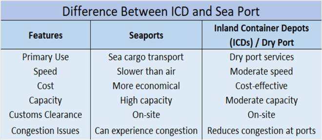All about ICD and Sea Port – Official Blog of iiiEM