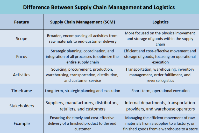 What are Supply Chain Management and Logistics – Official Blog of iiiEM