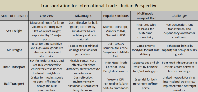 Transportation in International Trade: India’s Gateway to Global ...