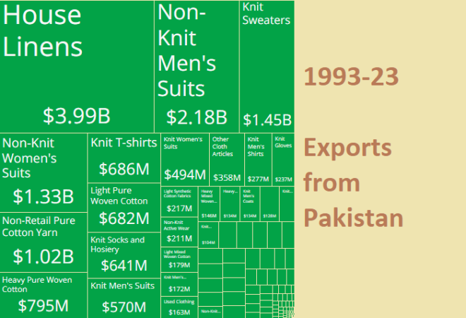 Products and Exporting Partners of Pakistan – Official Blog of iiiEM