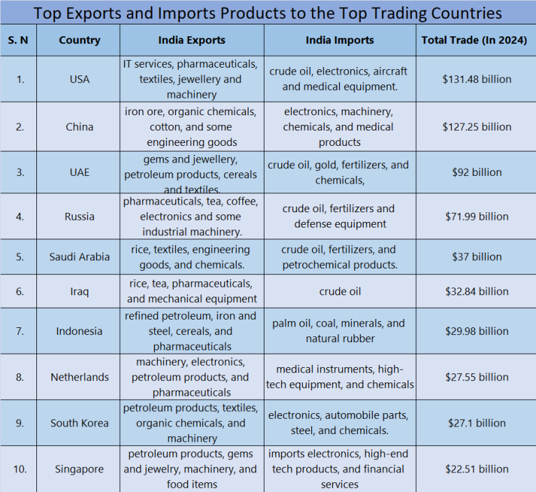 India’s Top Trading Partners & The Products therein – 2024 – Official ...