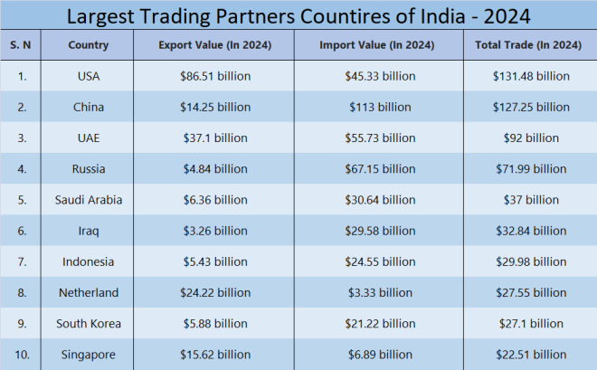 India’s Top Trading Partners & The Products therein – 2024 – Official ...
