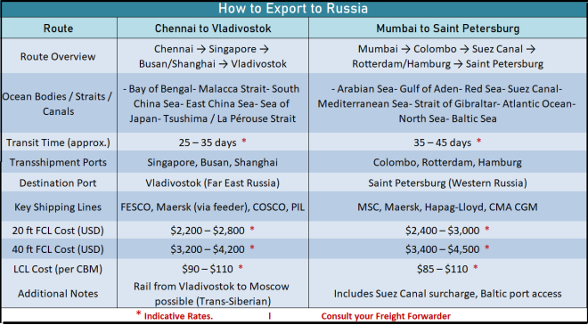 Exporting to Russia – Official Blog of iiiEM