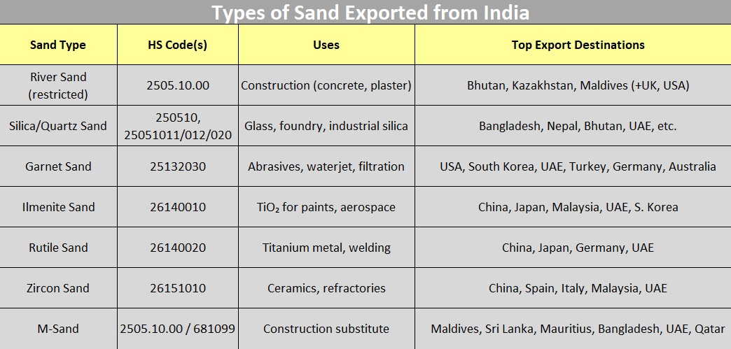 Exporting Sand From India – Official Blog of iiiEM