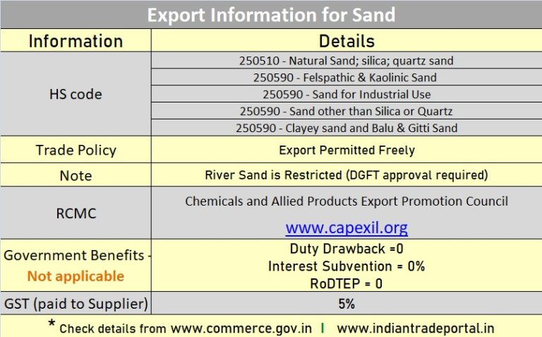 Exporting Sand From India – Official Blog of iiiEM