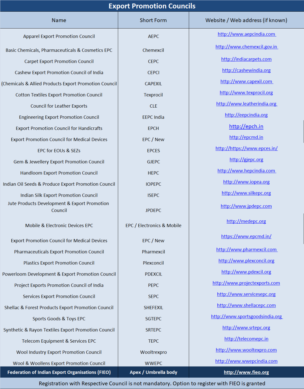 Benefits of Export Promotion Bodies – Official Blog of iiiEM