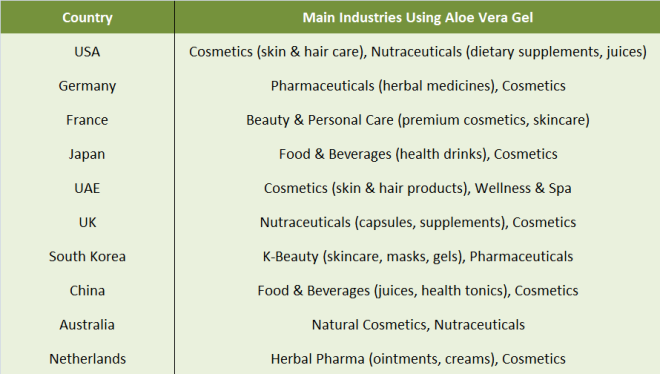 Exporting the refreshing Aloe Vera – Official Blog of iiiEM