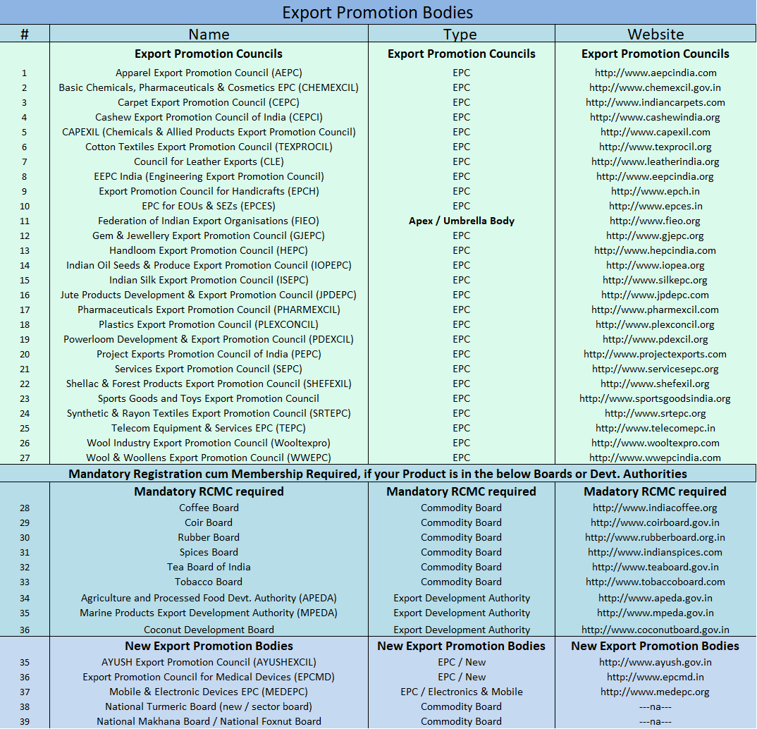 All about the Export Promotion Bodies – Official Blog of iiiEM