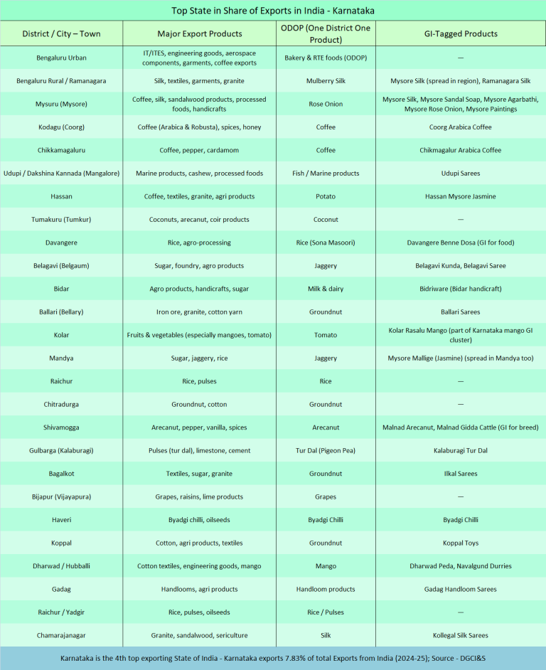 Product sourcing from Karnataka – Official Blog of iiiEM