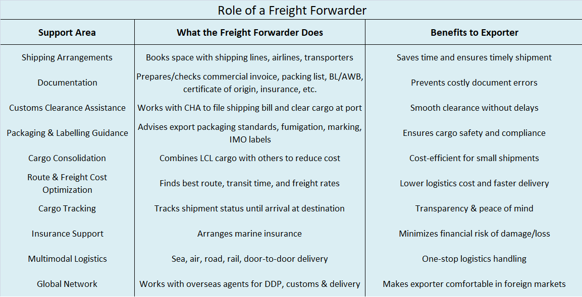 Know all about a Freight Forwarder – Official Blog of iiiEM