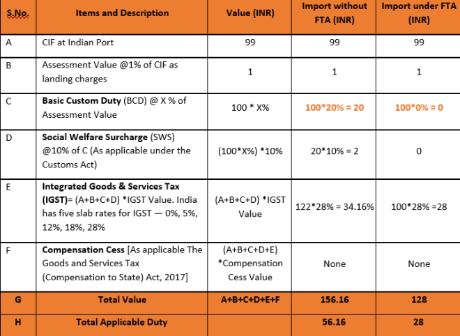 Customs Duty and Its Components in India – Official Blog of iiiEM