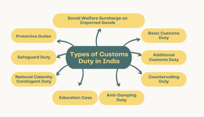 Customs Duty and Its Components in India – Part 1 – Official Blog of iiiEM