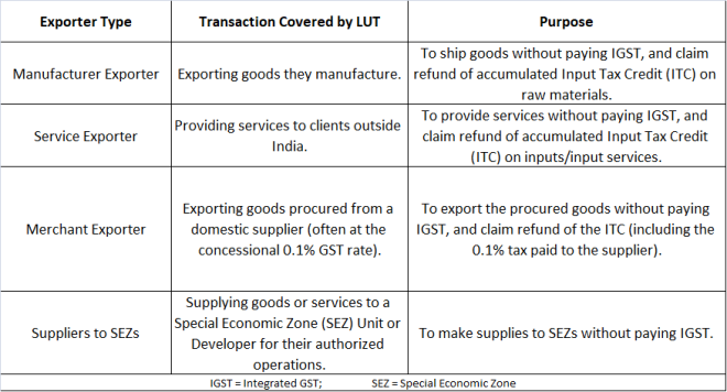 LUT under GST – Know, Prepare Documents and Apply for LUT – Series 1 ...