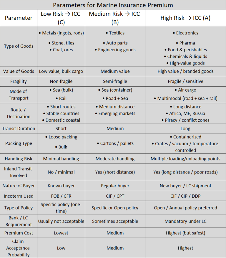 Understanding Marine Insurance – Benefits and Purpose – Official Blog of iiiEM