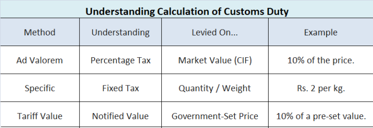 Customs Duty – Calculation and Parameters – Official Blog of iiiEM