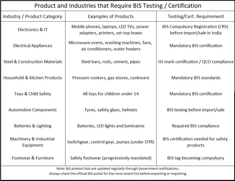 Bureau of Indian Standards (BIS) and when is it used? – Official Blog ...