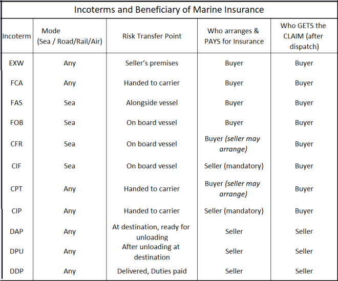 Understanding Marine Insurance & its Co-relation with Incoterms ...